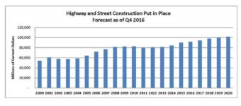 The 2017 Construction Forecast from the Experts at FMI