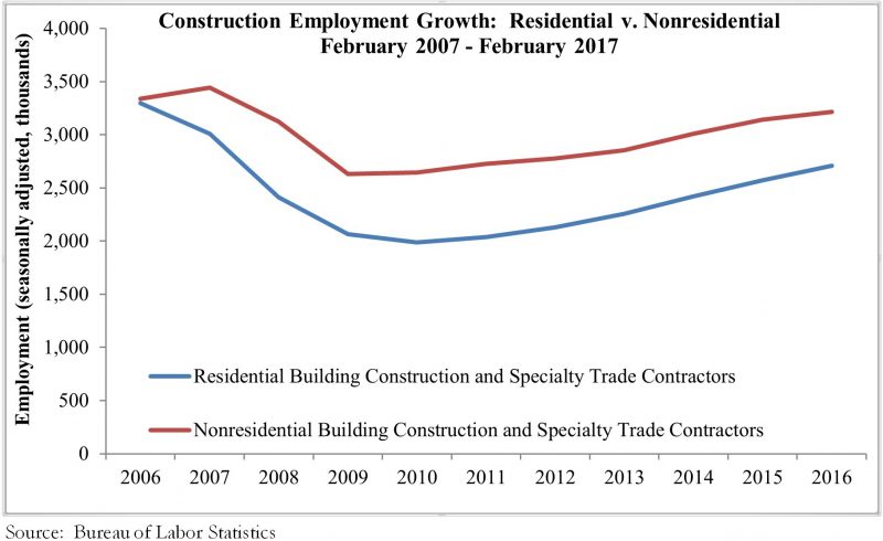 Construction Job Growth Surges in February, ABC Says
