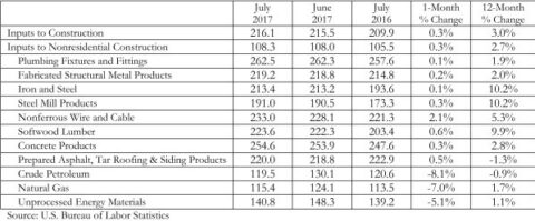 Construction Input Prices Plod Higher, Energy Prices Down, Says ABC