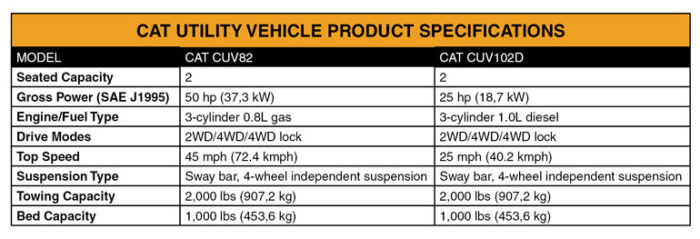 New Caterpillar UTVs Deliver Industry-Leading Performance