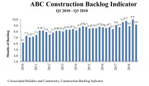 ABC’s Construction Backlog Indicator Sinks Below Record Highs in Q3 ...