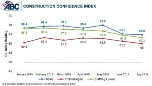 Construction Contractors Less Confident in July, Says ABC — Compact ...