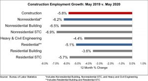 Construction Employment Sees Record Rebound in May, Says ABC | Compact ...
