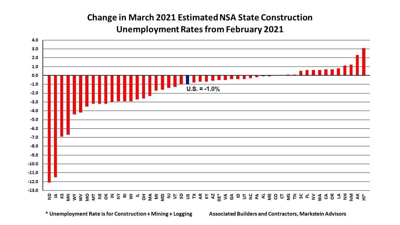 Drop in State Construction Unemployment Rates Points to Industry ...