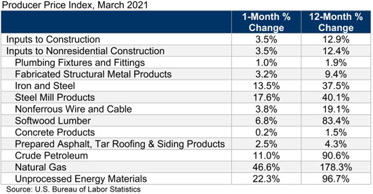 Monthly Construction Input Prices Rise in March, Says ABC — Compact Equipment Magazine