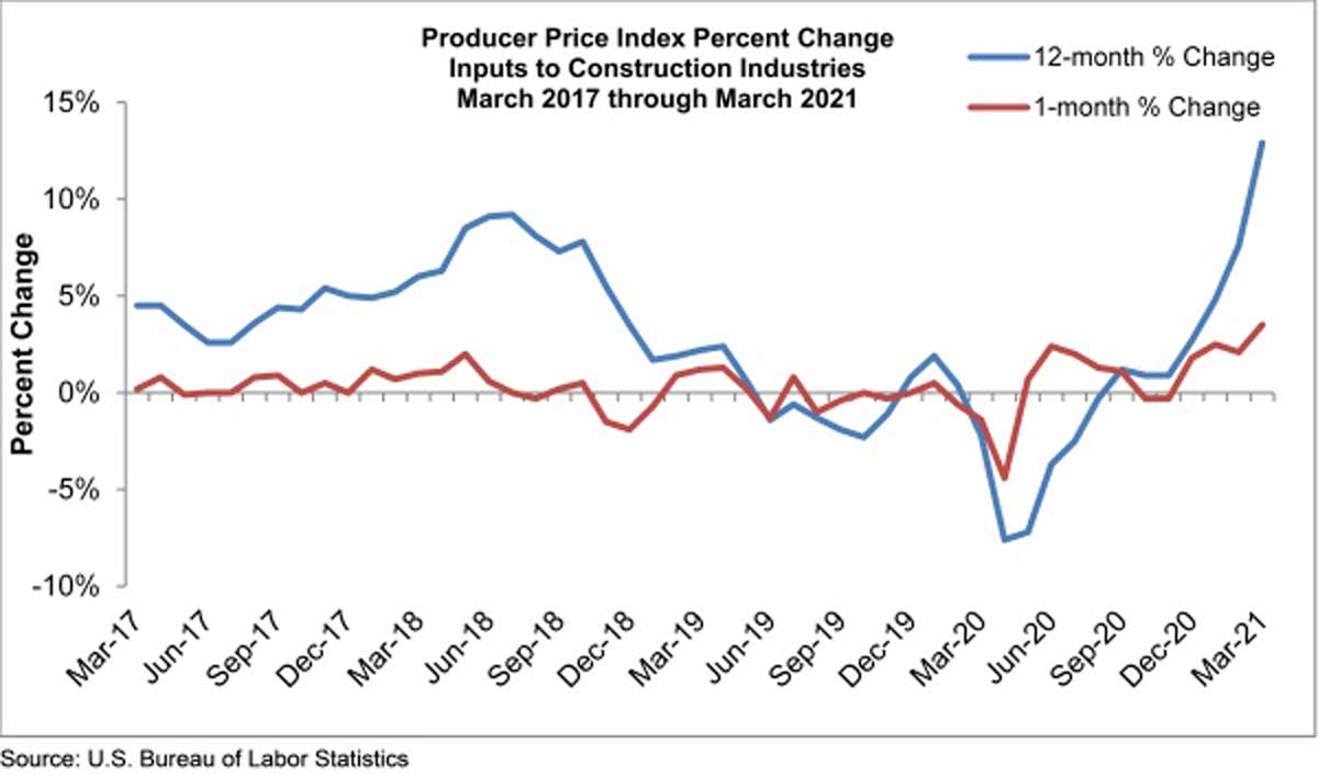Monthly Construction Input Prices Rise in March, Says ABC — Compact Equipment Magazine