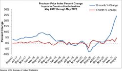 Construction Input Prices Rise 4.6% in May; Softwood Lumber Prices Up 154% From a Year Ago, Says ...
