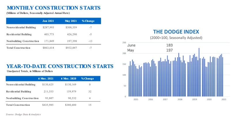 Dodge Data & Analytics: Construction Starts Slip in June — Compact ...