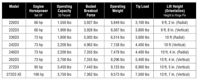 Caterpillar Skid Steers Summarized — 2021 Spec Guide — Compact ...