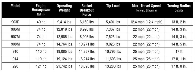 Caterpillar Wheel Loaders Summarized — 2021 Spec Guide
