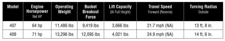 JCB Wheel Loaders Summarized — 2021 Spec Guide — Compact Equipment Magazine