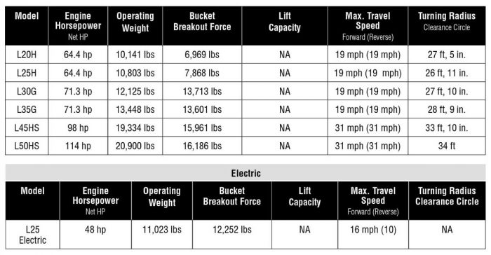 Volvo Wheel Loaders Summarized — 2021 Spec Guide — Compact Equipment ...