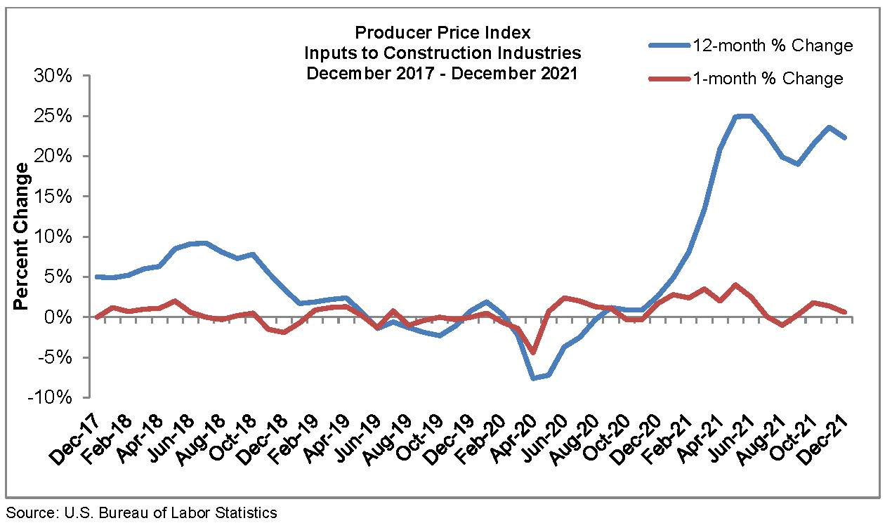 Monthly Construction Input Prices Increase in December, Says ABC — Compact Equipment Magazine