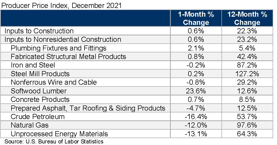 Monthly Construction Input Prices Increase in December, Says ABC — Compact Equipment Magazine