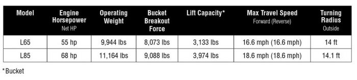 Bobcat Wheel Loaders Summarized — 2022 Spec Guide
