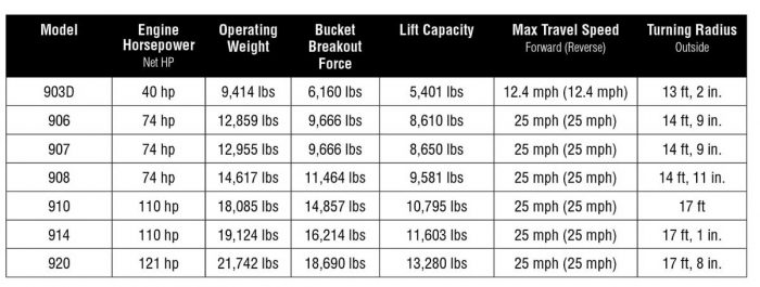Caterpillar Wheel Loaders Summarized — 2022 Spec Guide — Compact ...