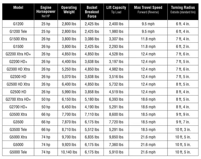 Giant by Tobroco Wheel Loaders Summarized — 2022 Spec Guide — Compact ...