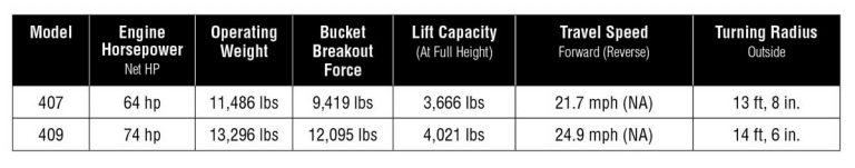 JCB Wheel Loaders Summarized — 2022 Spec Guide — Compact Equipment Magazine