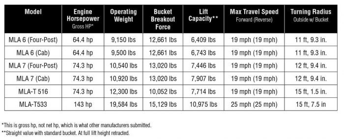 Manitou Wheel Loaders Summarized — 2022 Spec Guide — Compact Equipment ...