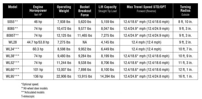 Wacker Neuson Wheel Loaders Summarized — 2022 Spec Guide