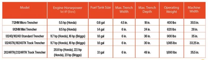 Trencher Talk: Walk-Behind Trencher Specs from Barreto Mfg Inc.