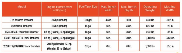 Trencher Talk: Walk-Behind Trencher Specs from Barreto Mfg Inc.