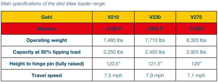 Everything Manitou/Gehl Announced at CONEXPO, Including Its Six New V ...