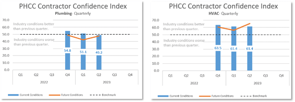 Plumbing, Heating and Cooling Contractors See Industry Conditions ...