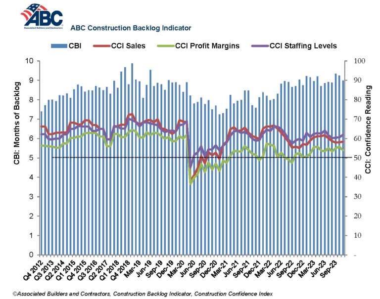ABC’s September Construction Backlog Indicator Dips, Yet Contractors ...