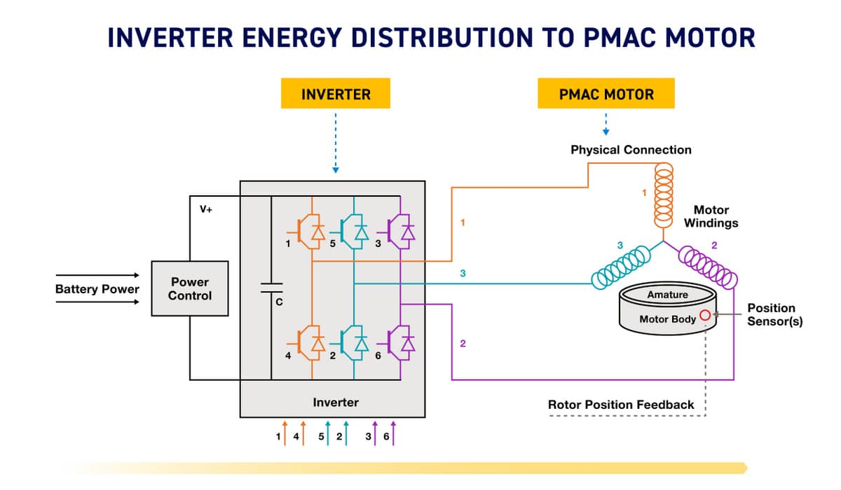 Properly Selecting and Tuning an Inverter to an Electric Motor