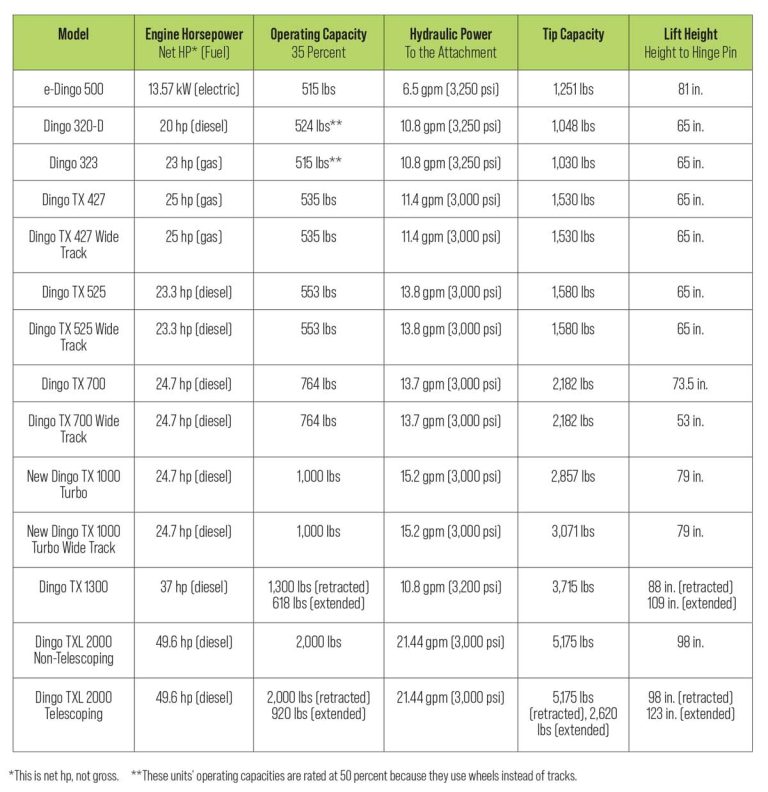An Overview of Toro's Full Line of Dingo Compact Utility Loaders