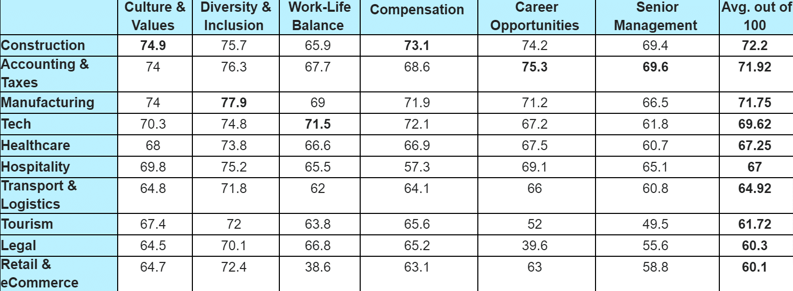Survey Says Construction Workers Have Most Satisfied Jobs