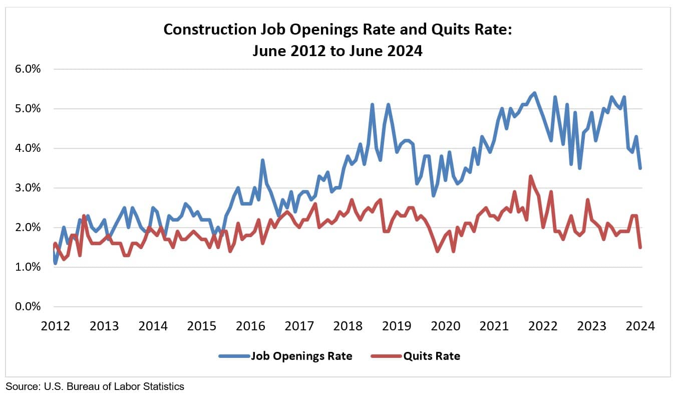 ABC: Construction Job Openings Plummet by 71,000 in June 2024 — Compact ...
