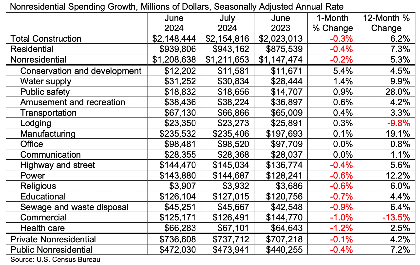 ABC: Nonresidential Construction Spending Decreased in June — Compact ...
