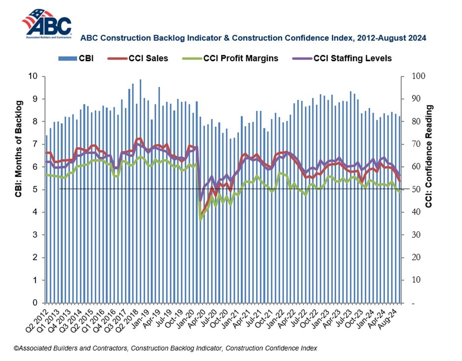 ABC’s Construction Backlog Indicator Down in August 2024