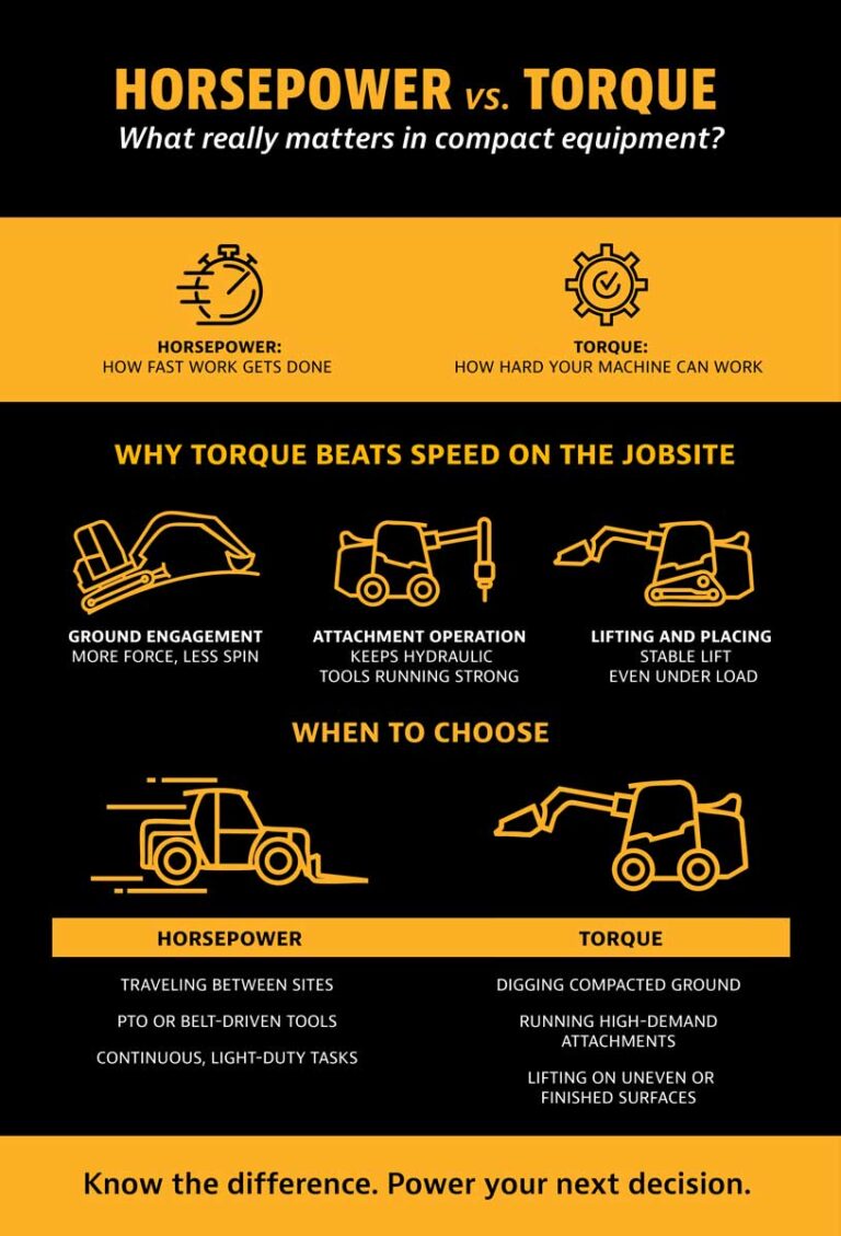 Horsepower vs. Torque: What Really Matters in Compact Equipment?