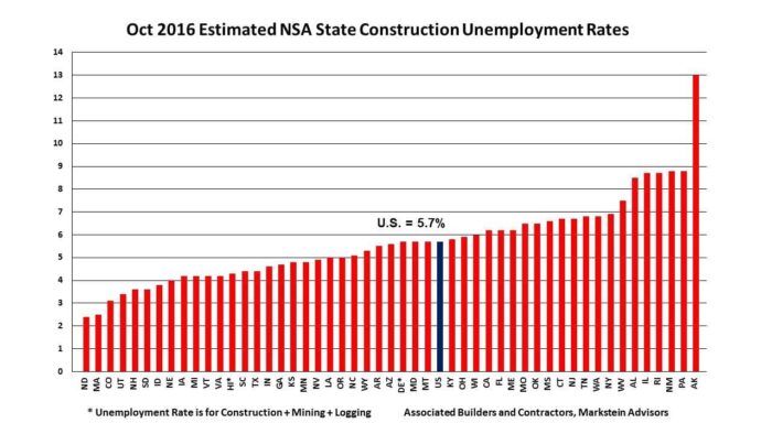 Construction Unemployment Rates Improve in 33 States Year-Over-Year ...