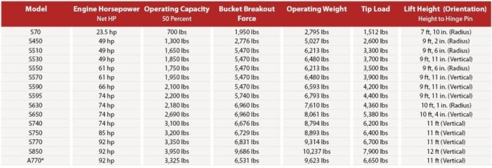 Bobcat Skid Steers — 2016 Spec Guide
