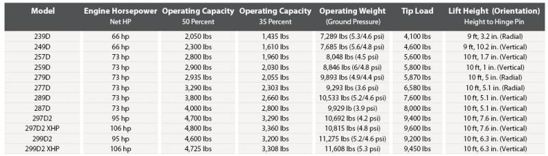 Caterpillar Track Loaders — 2016 Spec Guide - Compact Equipment Magazine