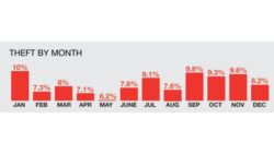 LoJack Releases Its 2015 Construction Equipment Theft Study